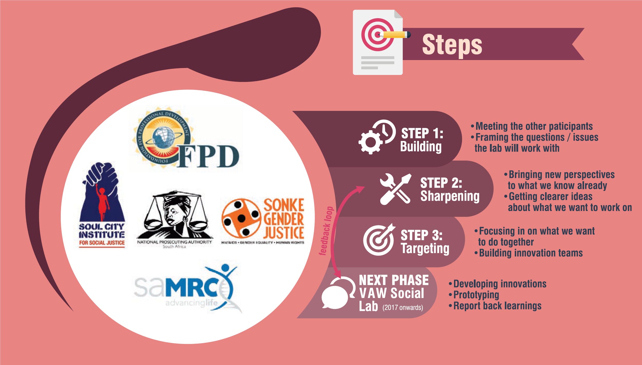 Gender Based Violence Project The Foundation For Professional Development